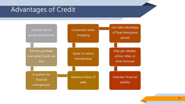 Chapter 2 Personal Credit Management | PPTX