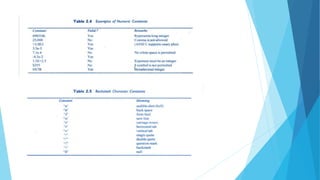 Constant, Variables and Data Types | PPT