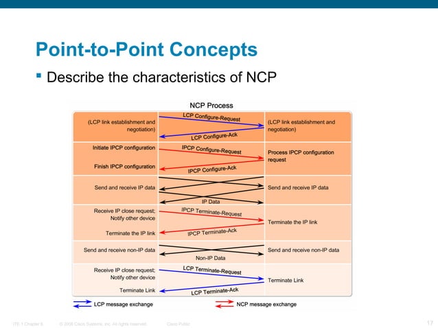 Chapter 2 point-to-point protocol (ppp) | PPT
