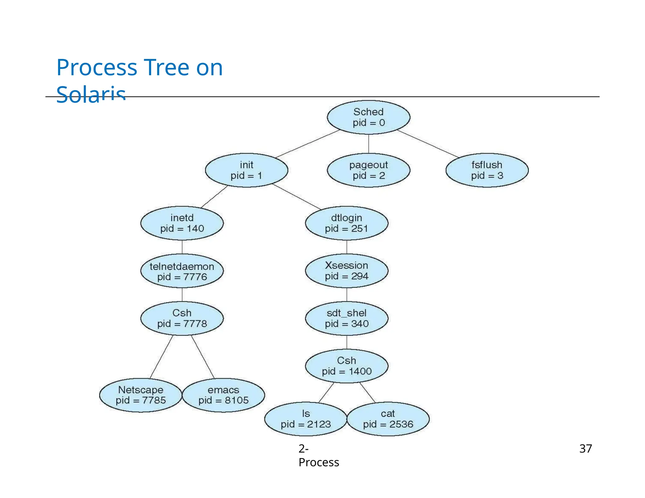 Chapter 2 - Operating System Processes(1).pptx | Operating Systems | Computer Software and ...
