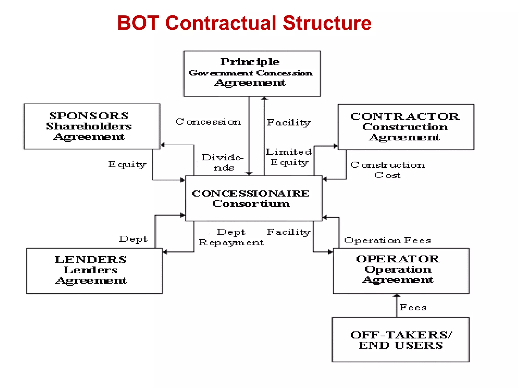 Chapter_2-Procurement and Contract management.pptx