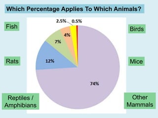 Chapter 2- research involving animals .pptx