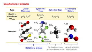 Chapter 2- rotational spectroscopy chemistry.pptx