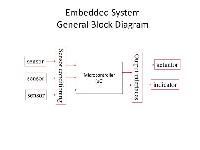 Chapter 2 - Sensors Actuators Microcontrollers.pptx | Technology & Computing