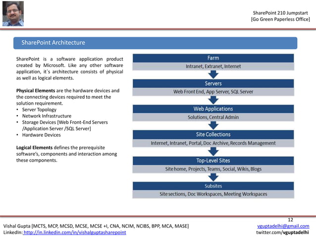 SharePoint 2010 Architecture | PPTX