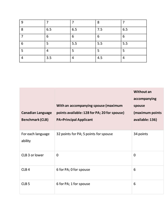 Maxwell's Canadian Migration Guide Chapter 2 CRS score