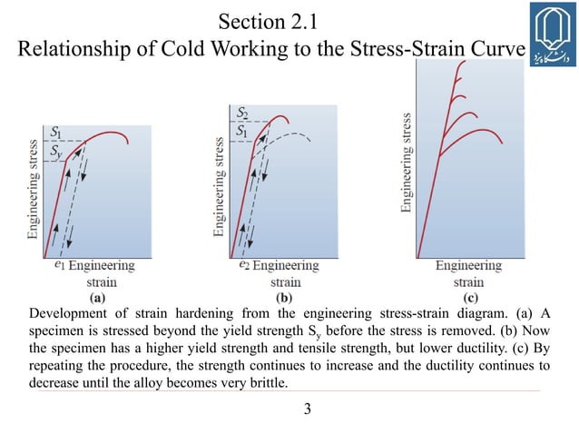 Chapter 2 - Strain Hardening and Annealing.pdf