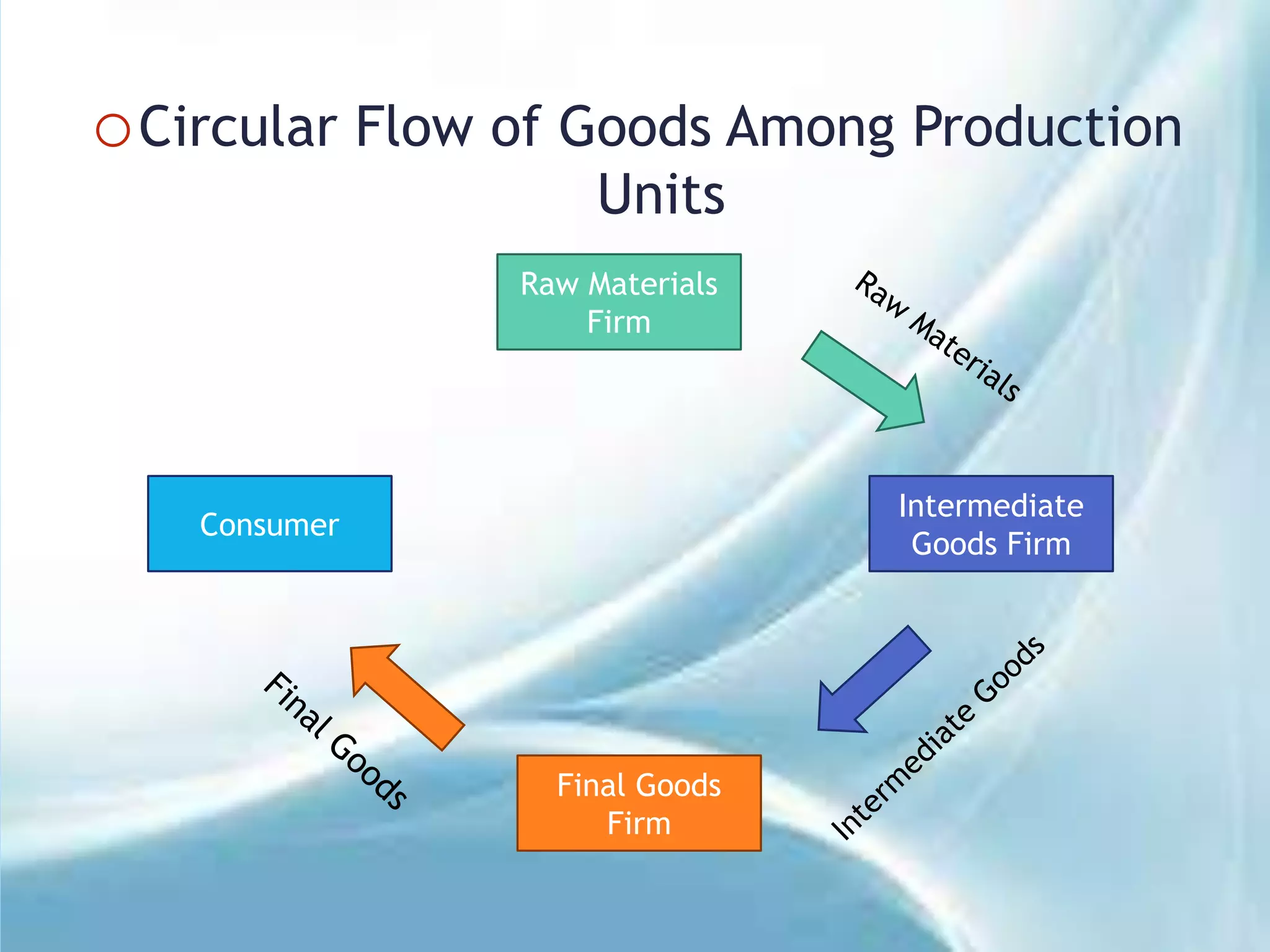 Chapter 2 - The Circular Flow of Economic Activity.pptx