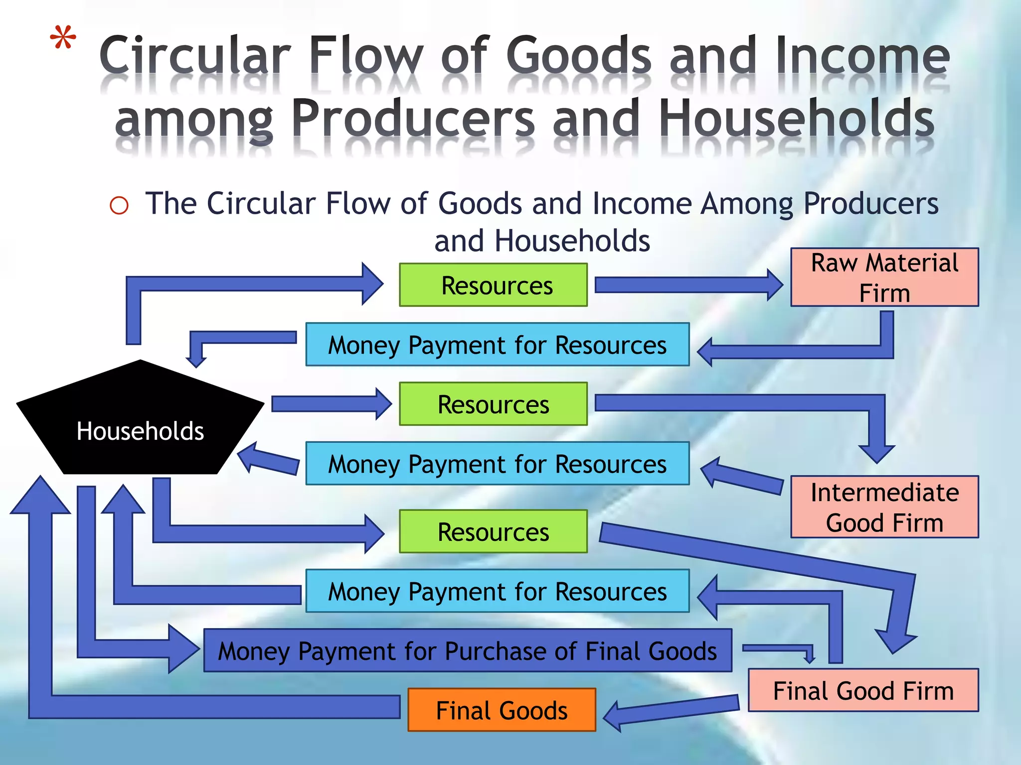 Chapter 2 - The Circular Flow of Economic Activity.pptx