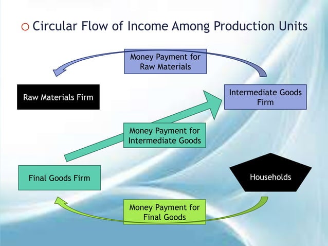 Chapter 2 - The Circular Flow of Economic Activity.pptx | Economy ...