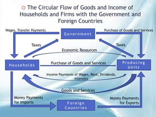 Chapter 2 - The Circular Flow of Economic Activity.pptx | Economy ...