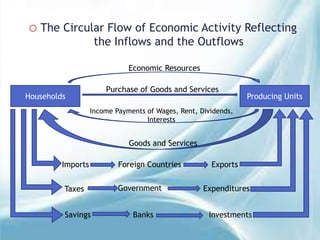 Chapter 2 - The Circular Flow of Economic Activity.pptx | Economy ...
