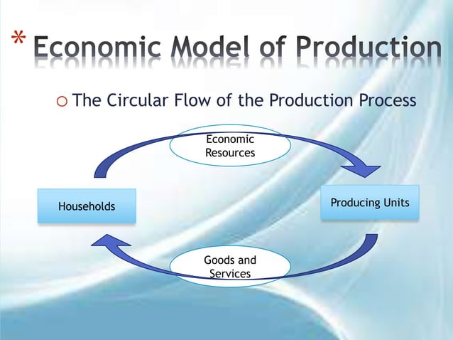 Chapter 2 - The Circular Flow of Economic Activity.pptx | Economy ...