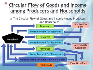 Chapter 2 - The Circular Flow of Economic Activity.pptx | Economy ...