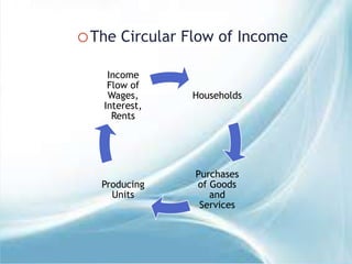Chapter 2 - The Circular Flow of Economic Activity.pptx