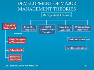 Chapter 2 The Evolution Of Management Theory Written In Different ...