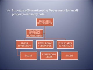 Chapter 2- The Housekeeping department.pptx