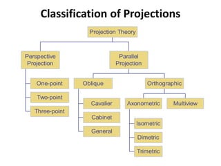 Chapter 2-Theory of Projection in Engineering Darwing.pdf