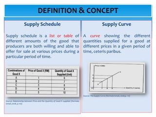 CHAPTER 2-THEORY OF SUPPLY.pptx | Commodities | Economy