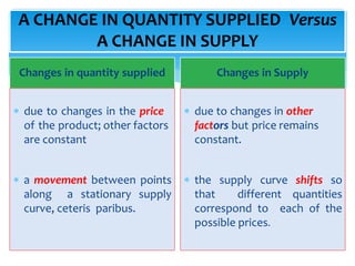 CHAPTER 2-THEORY OF SUPPLY.pptx | Commodities | Economy