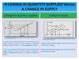 CHAPTER 2-THEORY OF SUPPLY.pptx | Commodities | Economy