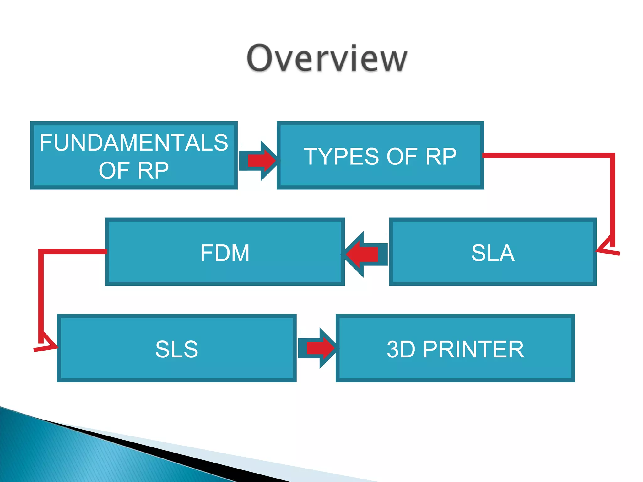 TYPES OF RAPID PROTOTYPING - ADDITIVE PROCESS | PPT