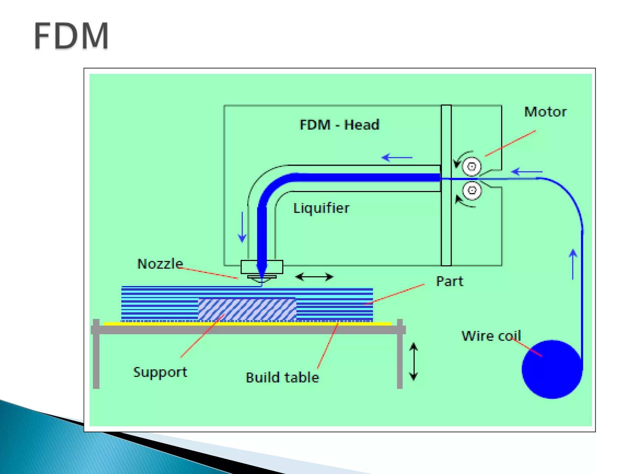 TYPES OF RAPID PROTOTYPING - ADDITIVE PROCESS | PPT