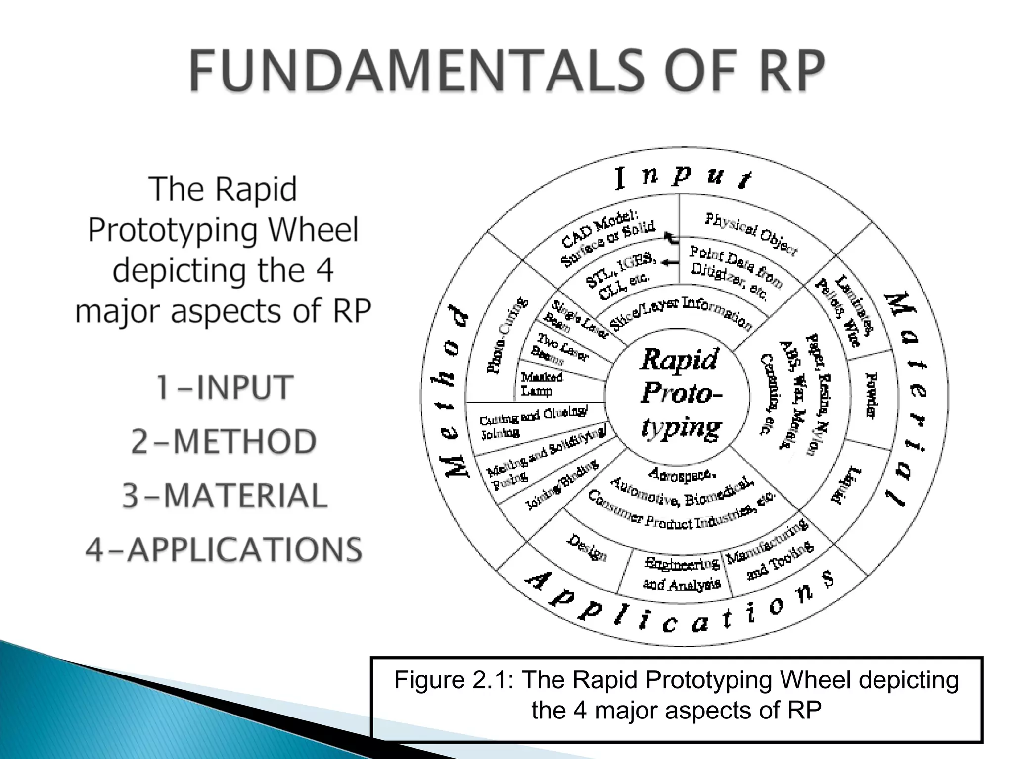 TYPES OF RAPID PROTOTYPING - ADDITIVE PROCESS | PPT