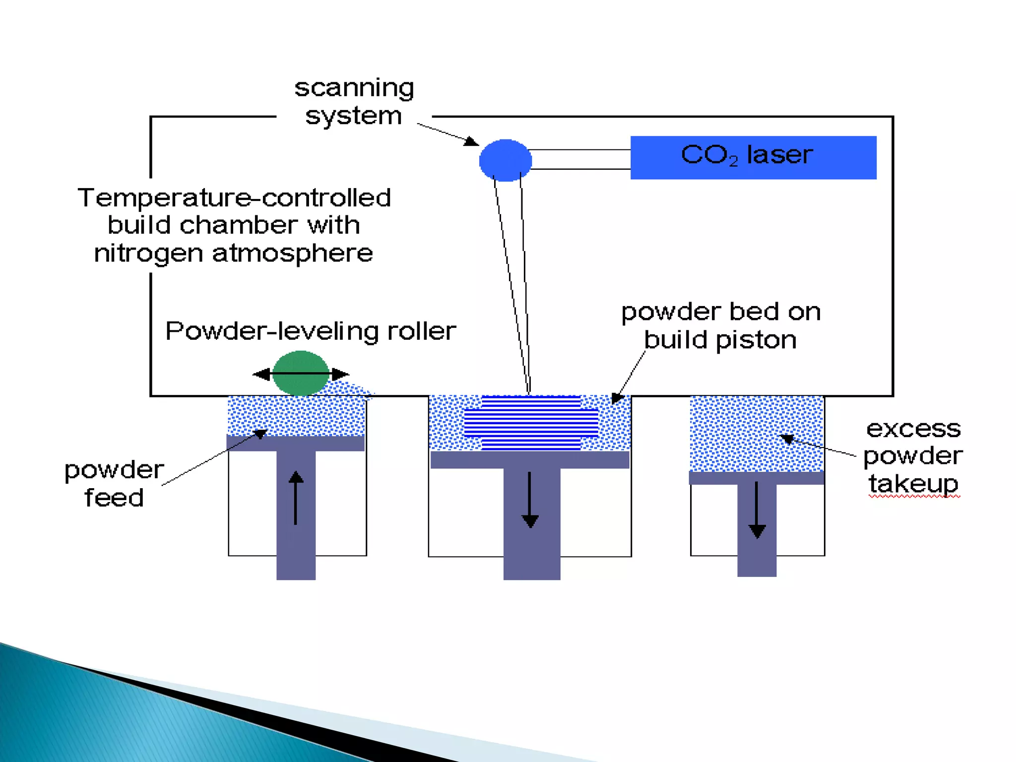 TYPES OF RAPID PROTOTYPING - ADDITIVE PROCESS | PPT | Technology & Computing