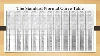 Chapter 2 understanding the normal curve distribution | PPTX