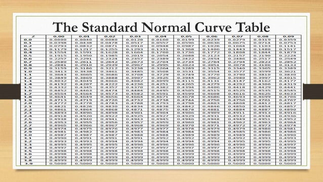 Chapter 2 understanding the normal curve distribution | PPTX
