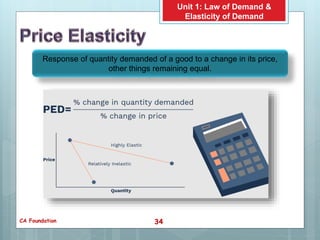 Law of demand and elasticity of demand | PPTX