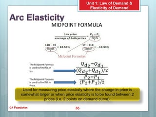 Law of demand and elasticity of demand | PPTX