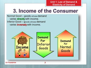 Law of demand and elasticity of demand | PPTX