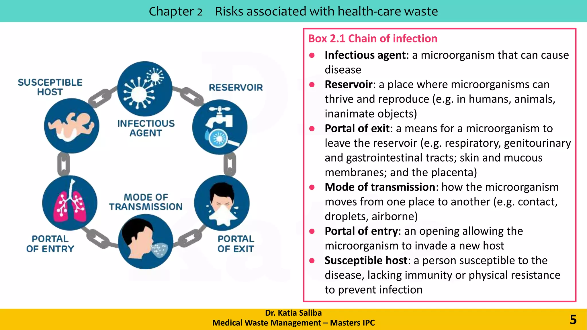 # Chapter 2 - Waste Management - IPC - Katia Saliba.pptx