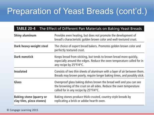 Chapter 20 - Yeast Breads | PPT