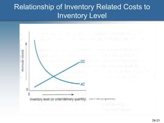Chapter 20 Production and Inventory Control | PPTX