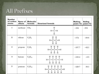 Saturated Vs Unsaturated Hydrocarbons