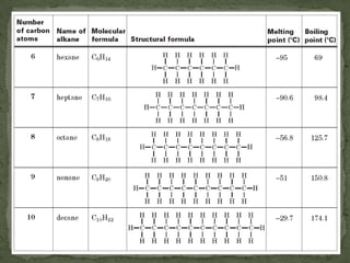 Saturated Vs Unsaturated Hydrocarbons