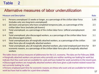 Chapter 20 - Unemployment.ppt in economics | PPT