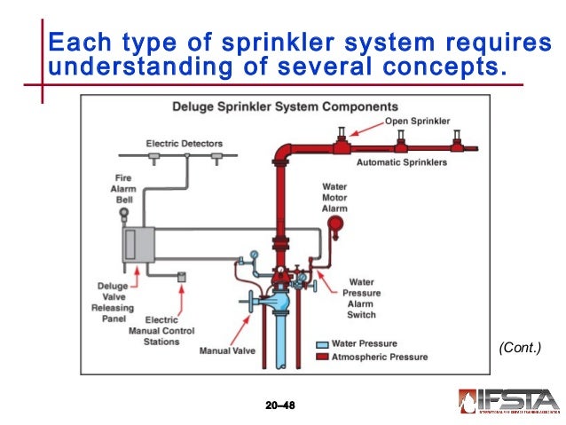 Dry Pipe Sprinkler System Components