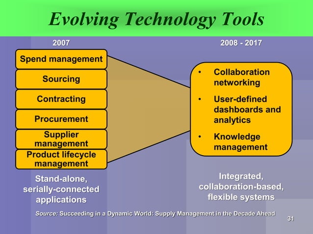 Chapter 20_Purchasing and Supply Strategy Trends.ppt