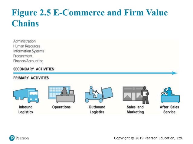 Chapter 2 E-commerce in the field A.pptx