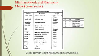 Chapter 2_1(8086 System configuration).pptx | Operating Systems | Computer Software and Applications