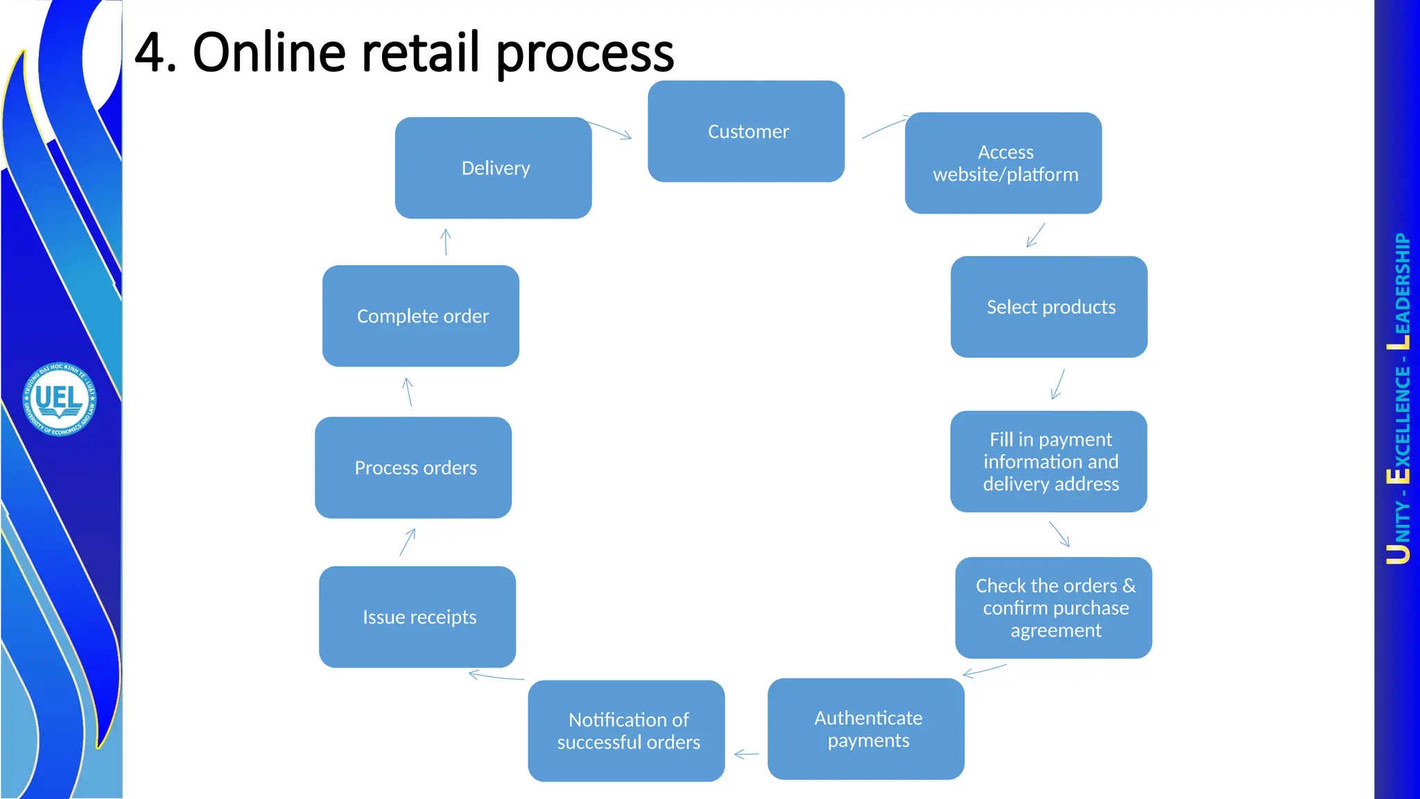Chapter 2_1 Electronic retailing business model.pptx