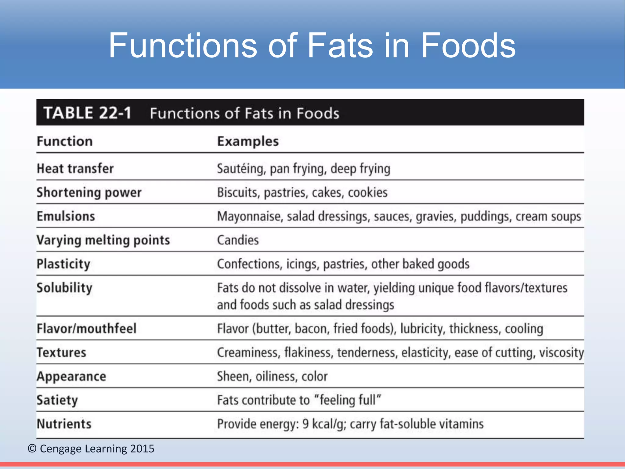 Chapter 22 - Fats and Oils | PPTX
