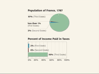 Chapter 22 the french revolution | PPT