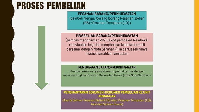 Procurement administration Chapter. 2 | PPT