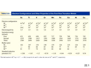 Chapter_22_Transition_Metal_Chemistry.ppt