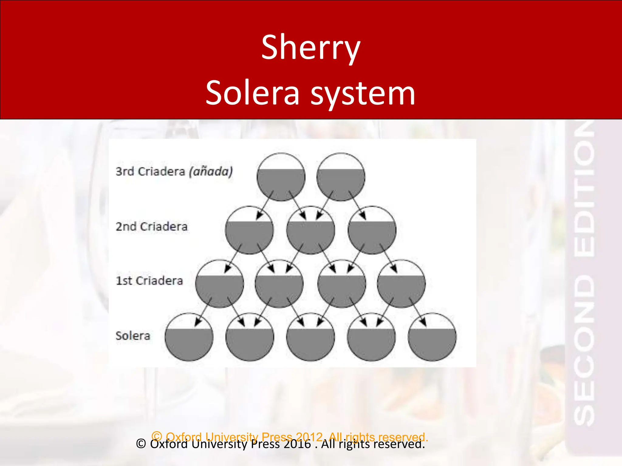 Fortified wines.ppt- Port, Sherry, Madeira | PPT